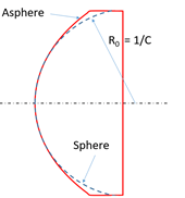 Aspheric Lens Basic Knowledge | Laser Focus World