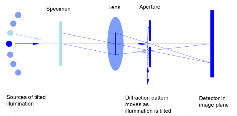 Optics in Action: Super-Resolution Fourier Ptychographic Microscopy ...